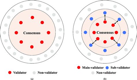 The Structural Difference Between A The Existing Networks Consensus