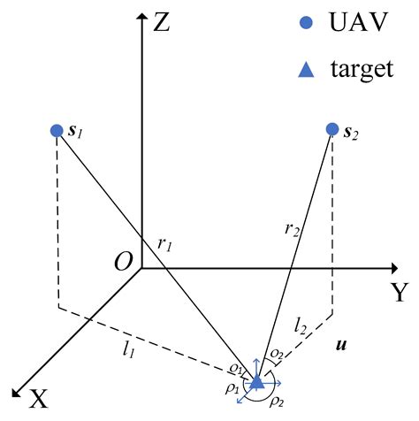 Drones Free Full Text Dual Uav Collaborative High Precision Passive Localization Method