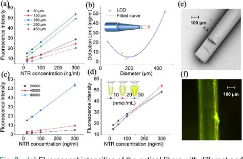 Figure 1 From Sensitive And Efficient Fluorescent Fiber Optic Sensor For In Situ Hypoxia