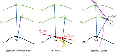Figure 1 From Manifold Guided Lyapunov Control With Diffusion Models