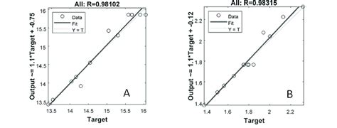 Correlation Coefficient Of 7 Days Compressive Strength A And