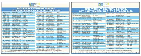 NMS DELIVERY REPORT FOR THE PERIOD 30TH SEPTEMBER TO 31ST OCTOBER 2022
