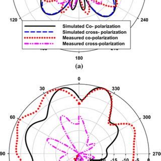 Polar Radiation Patterns Of The Proposed Antenna In The Azimuth Plane
