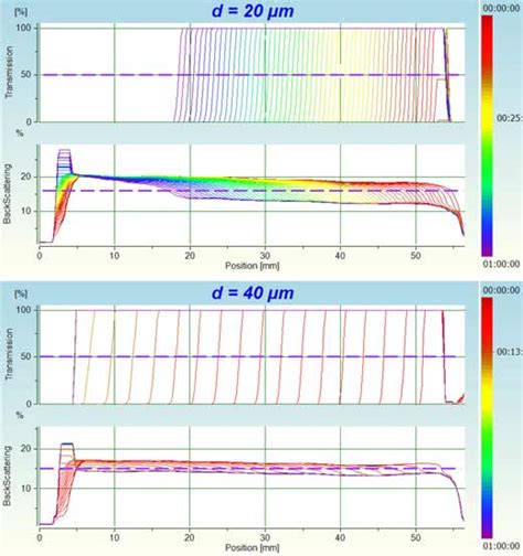 Calculating Mean Particle Size Using Sedimentation Rate Dataphysics