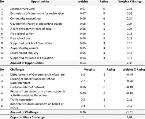 External Factor Analysis Summary Efas Download Scientific Diagram