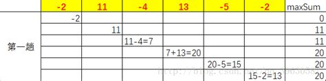 最大子列和问题（java） 一串代码的博客 Csdn博客