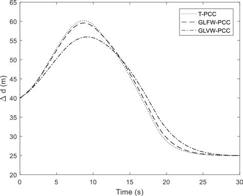 Inter‐vehicle Distance In Complex Scenario Download Scientific Diagram