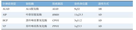 第二十三节 血卟啉病性周围神经病 产前遗传病诊断 医学