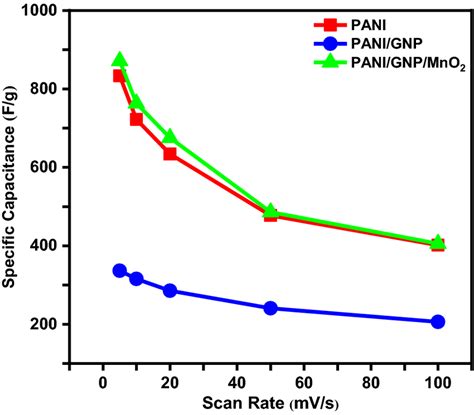 The Relationship Between Specific Capacitance And Scan Rate Download