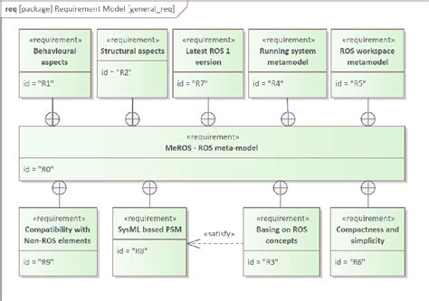 meros metamodel for ros based systems paper and code