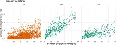 isolation by distance pairwise fst ~ euclidean geographic distance