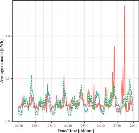 Figure 1 From Probabilistic Load Forecasting For The Low Voltage