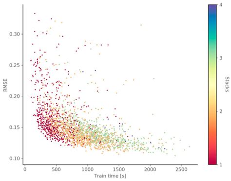 Energies Free Full Text Optimising Convolutional Neural Networks To Predict The Hygrothermal