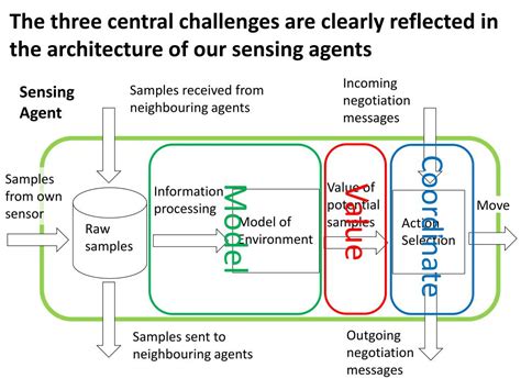 Ppt Decentralised Coordination Of Mobile Sensors Powerpoint
