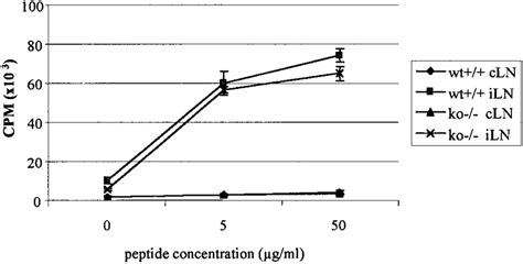 Inguinal And Cervical Lymph Node Cells From Wt And Ko Dba1 Mice 15 Days