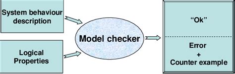 Model Checking Principle Download Scientific Diagram