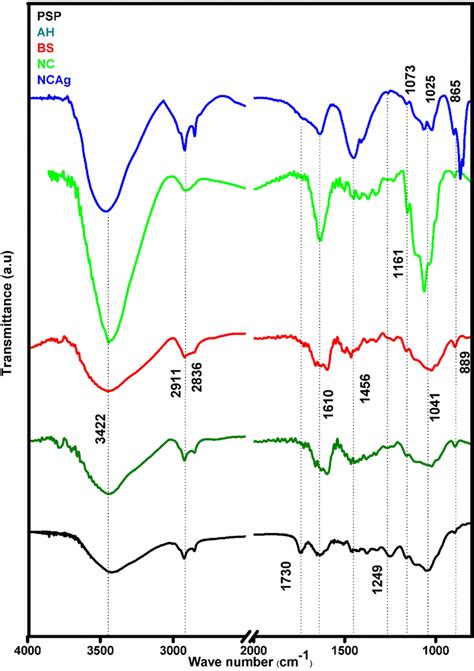 Ir Spectrum Of Pistachio Nut Shell Powder Psp Alkaline Hydrolyzed