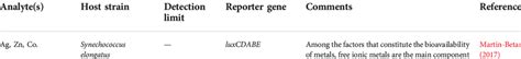 Whole Cell Bioreporter Used For Heavy Metal Detection In Aquatic System