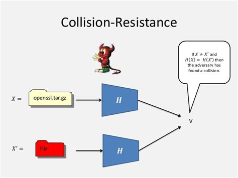 predicate preserving collision resistant hashing