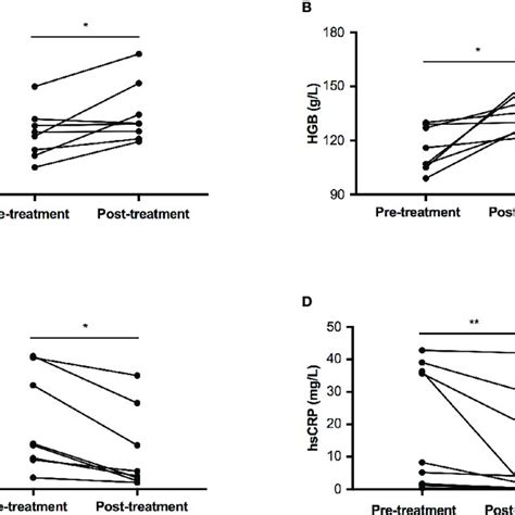 Comparison Of Wbc Hgb Esr And Hscrp Pre And Post Glucocorticoid