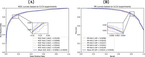 Roc Curves And Pr Curves In Fivefold Cross Validation Download