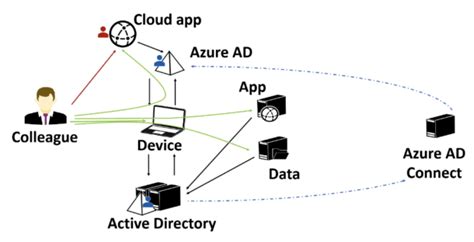 Using Windows Hello For Business And Seamless Single Sign On