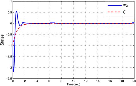 Figure 3 From Adaptive Quantized Controller Design Via Backstepping And