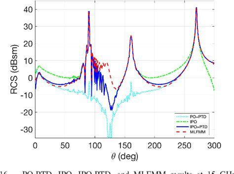 Figure 16 From Radar Cross Section Prediction Using Iterative Physical