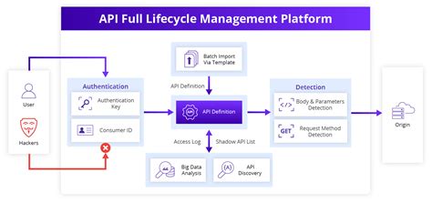 API Shield CDNetworks