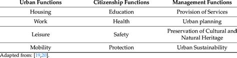 Classifications Of Social Functions Of A City Download Scientific