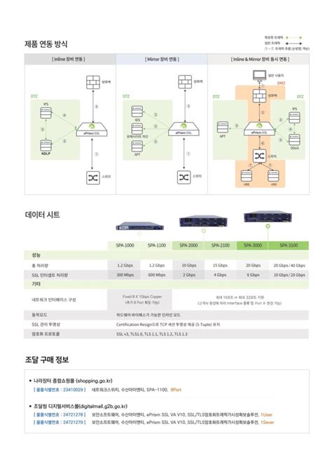Ssl 가시성 확보 솔루션 Ai Data Lab