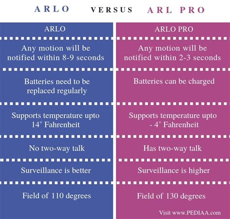 What Is The Difference Between Arlo And Arlo Pro Pediaa