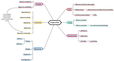 Mind Map Diagrams Example Mind Map Explained Visual Paradigm