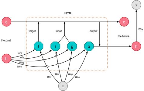 Recurrent Neural Networks With Swift And Accelerate