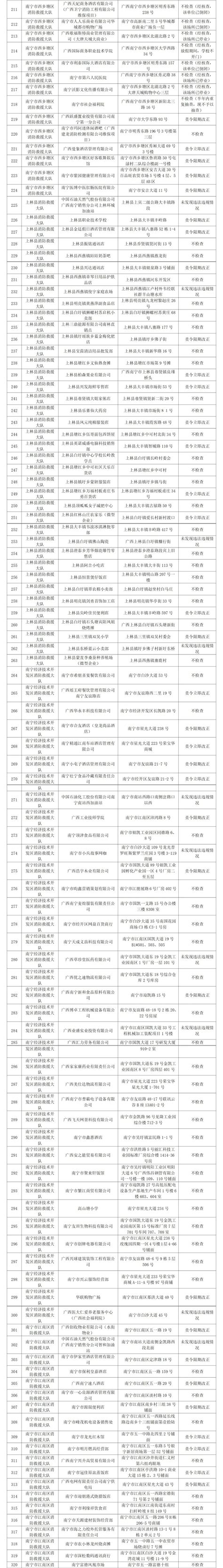 【公示】南宁消防2022年8月份“双随机一公开”消防监督检查结果