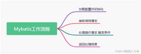赶紧收藏，最常见的25道mybatis面试题 mybatis面试题常问的 csdn博客