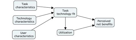 Task Technology Fit Model Download Scientific Diagram