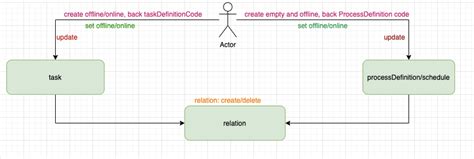 Improvement Api Api Operation Optimization · Issue 6772 · Apache