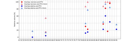 Relative Volumes Of Necrosis And Edema Overlapped With Ptv And Extended