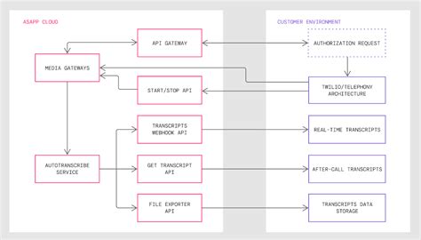 Deploying Autotranscribe For Twilio Asapp Docs