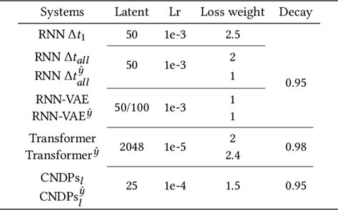 Table 1 From Conditional Neural Ode Processes For Individual Disease