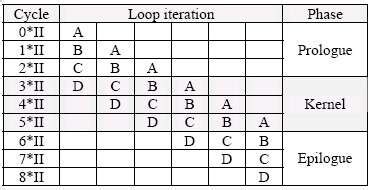 Achieving Better Code Optimization In DSP Designs EE Times
