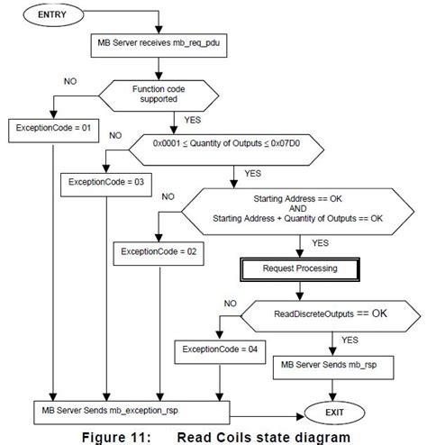 Read Coils Write Single Coil Automation Control Engineering Forum