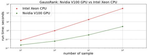 高斯秩变换在使用 Rapids 和 Cupy 时快了 100 倍 Nvidia 技术博客