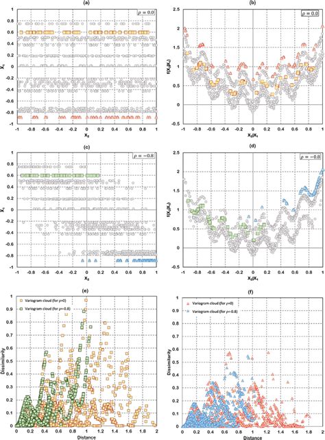 Analysis Of Correlation Effects For Example 2 The Samples Generated