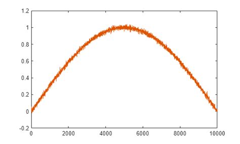 Apply Lowpass Filter To Input Signal Matlab And Simulink