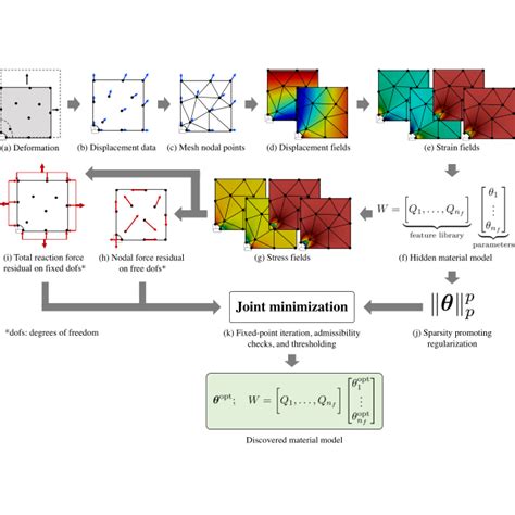 Schematics Of The Unsupervised Algorithm For Discovering Interpretable Schematics Of The Unsupervised Algorithm For Discovering Interpretable