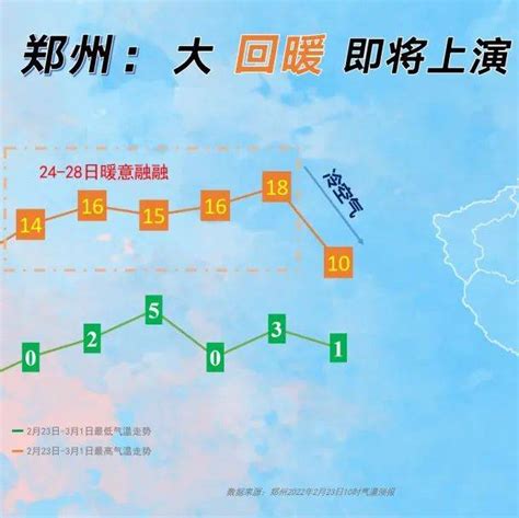 河南升温大赛开启！周末升到多少度？多云天气晴天