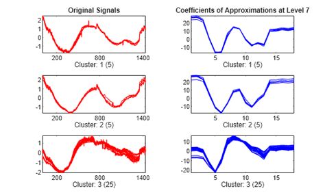 Multisignal 1 D Wavelet Analysis Matlab And Simulink Example
