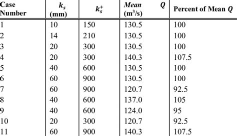 Summary Of Les Scenarios í µí± Is The Equivalent Roughness Height Download Scientific